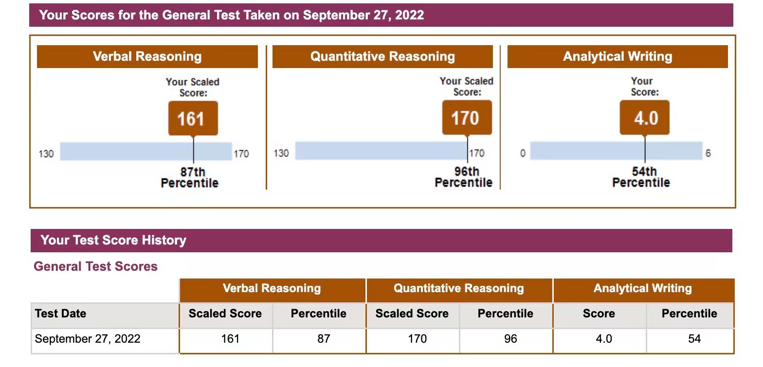 GRE test takers for hire,online exam help-310+ score guaranteed