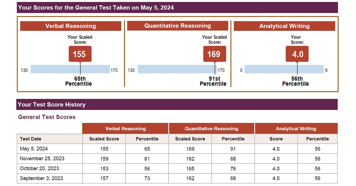 Unleash Your GRE Potential: Expert Test Takers Promise 90th Percentile ...